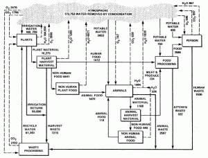 fig0903 closed cycle ecosystem – NSS