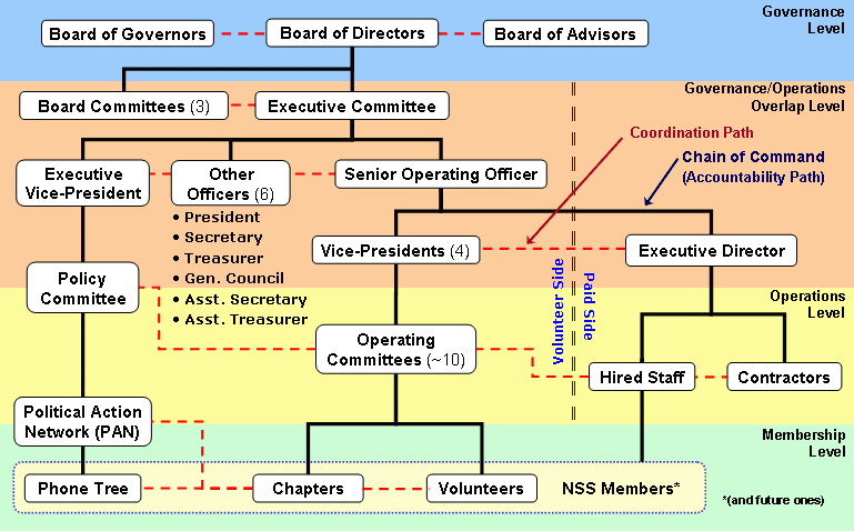 nss organization structure – NSS