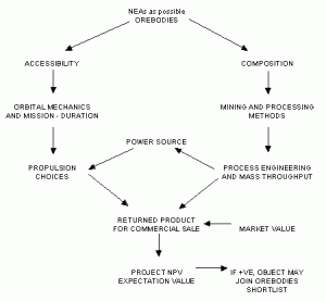 Sonter Concepts Flowchart – NSS