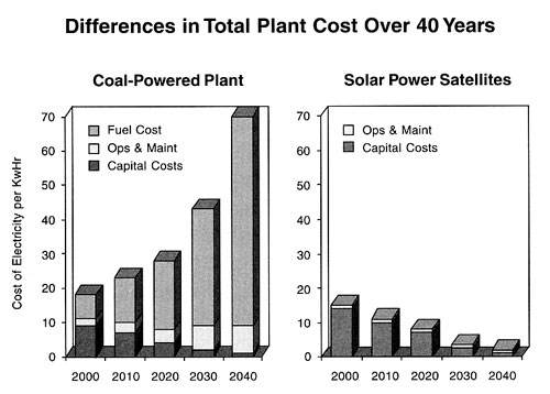 Sun Power Plant Cost – NSS